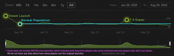 Is SWTOR worth trying in 2022?