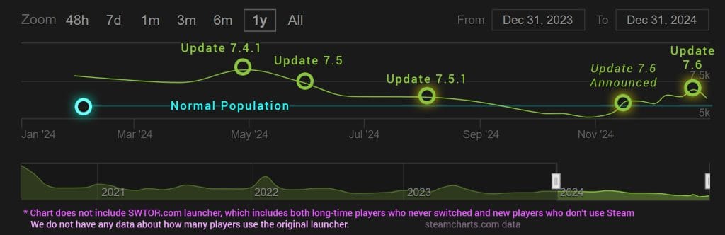 Is SWTOR worth playing in 2025?