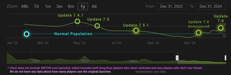 Is SWTOR worth playing in 2025?